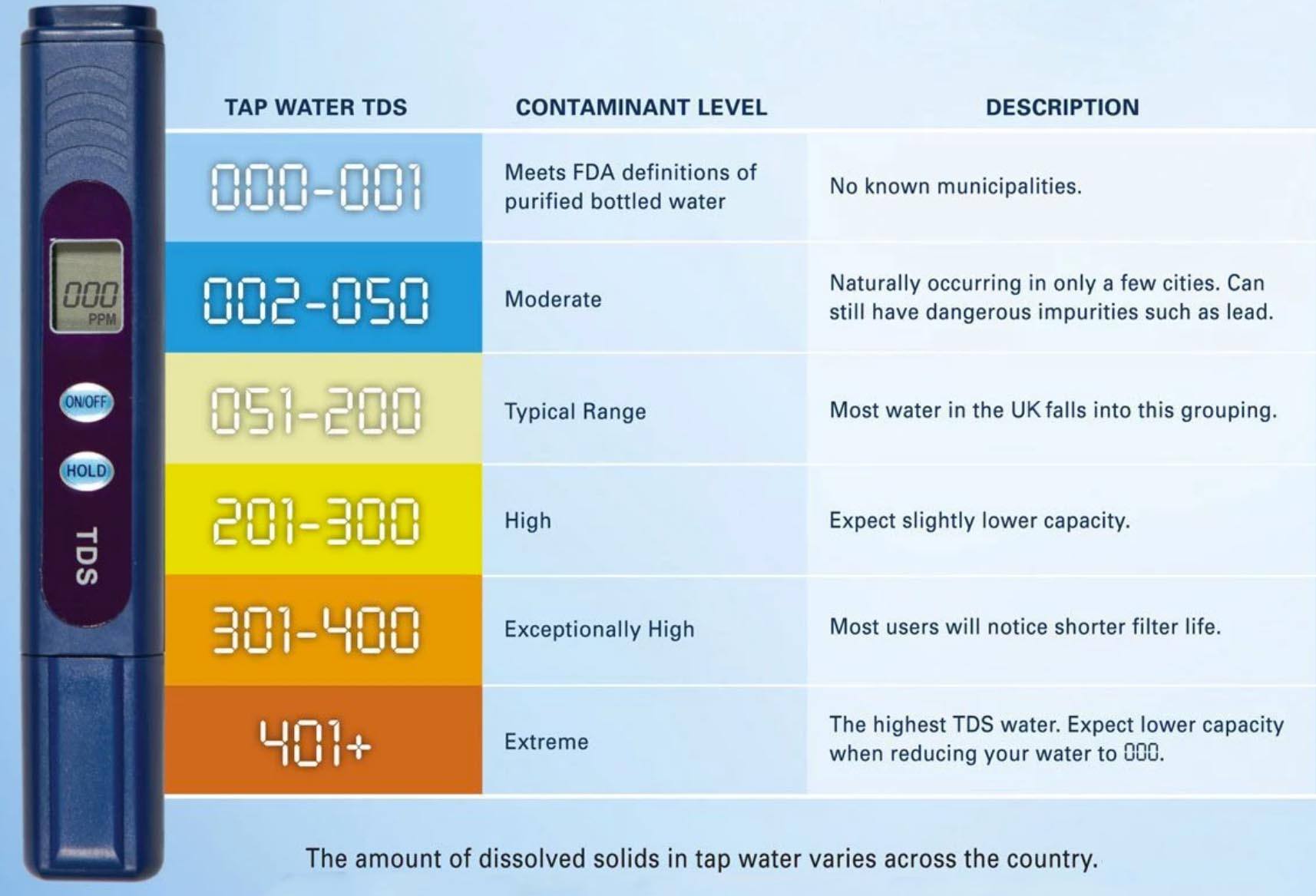 Water Hardness Scale Water Hardness Scale